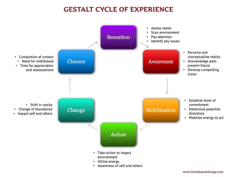 Gestalt Cycle of Change - Expert Counseling Services in Texas Hill Country